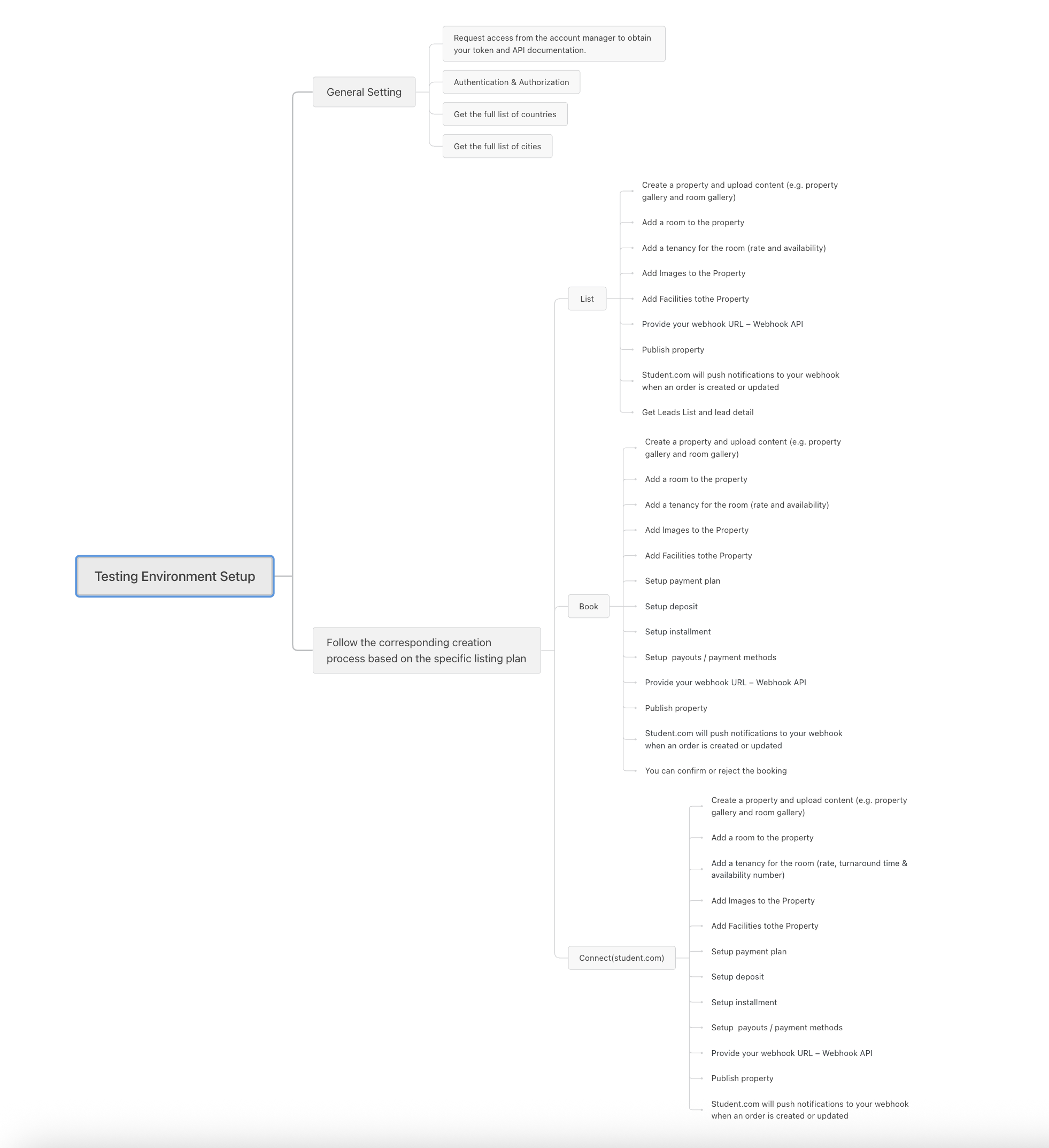 2.1 API flowchart | Student.com Open API Docs